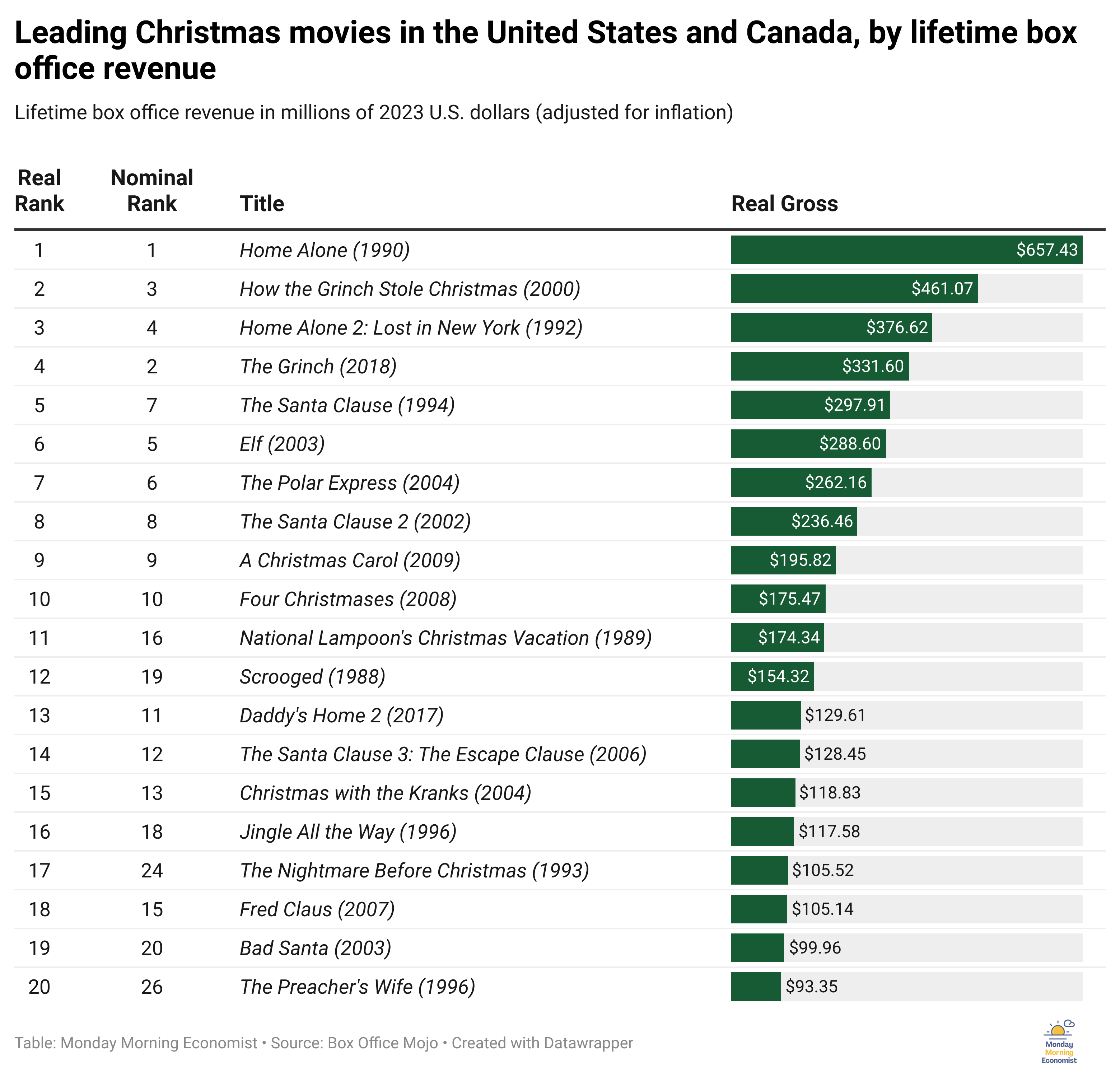 What’s the most popular Christmas movie of all time?