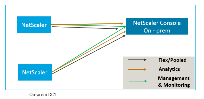 Mastering NetScaler Console: Zero to hero in 31days - Day 2