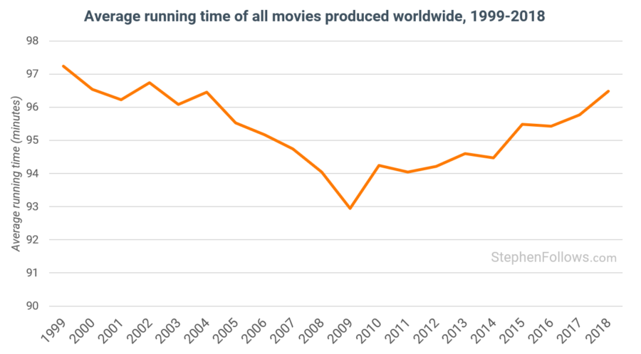 Are movies getting longer? - by Stephen Follows