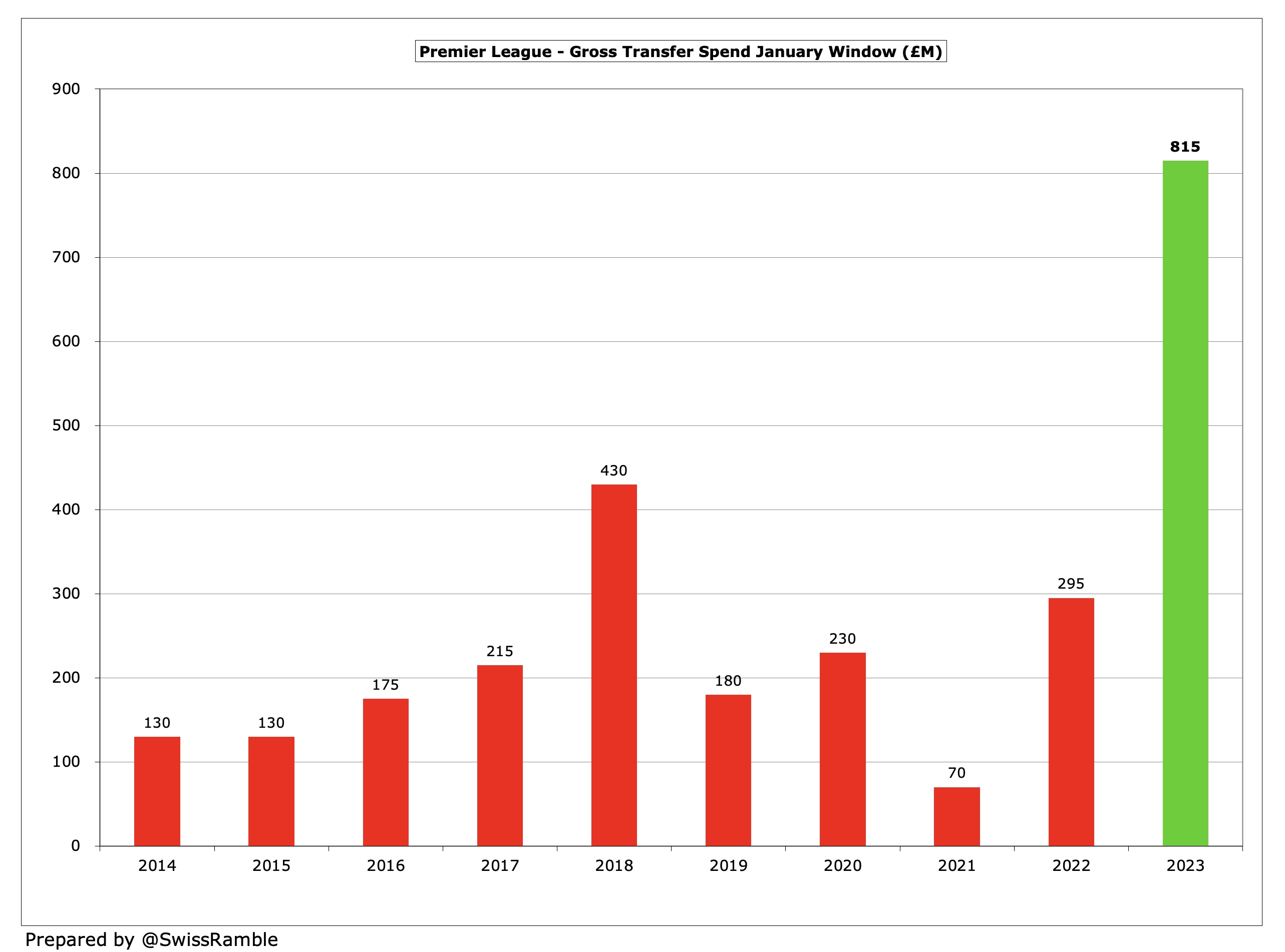 How Much Money Did Chelsea Really Spend? - The Swiss Ramble