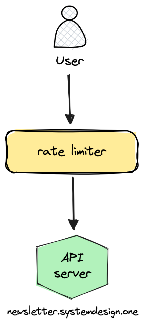 Rate Limiter - by Neo Kim - The System Design Newsletter
