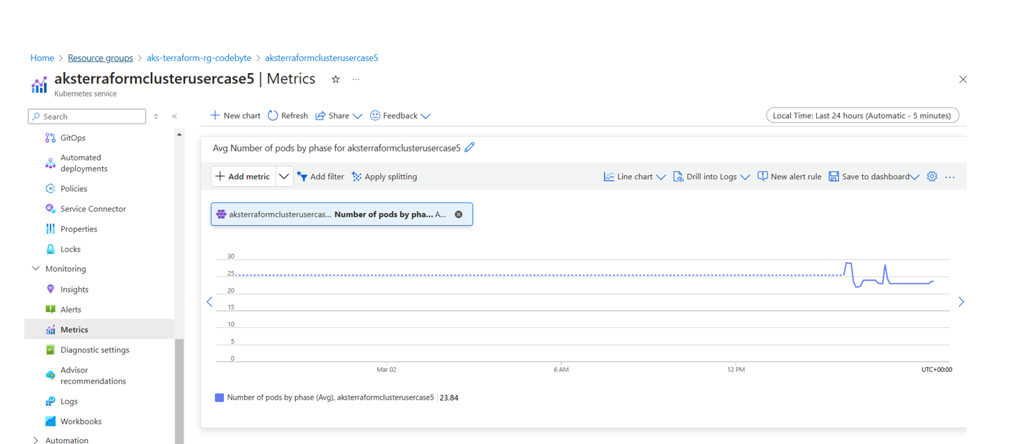 Deploying Kubernetes Clusters Like A Pro Terraform Aks Automation
