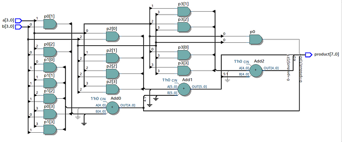 Multipliers in Digital Logic - by Rana Umar Nadeem