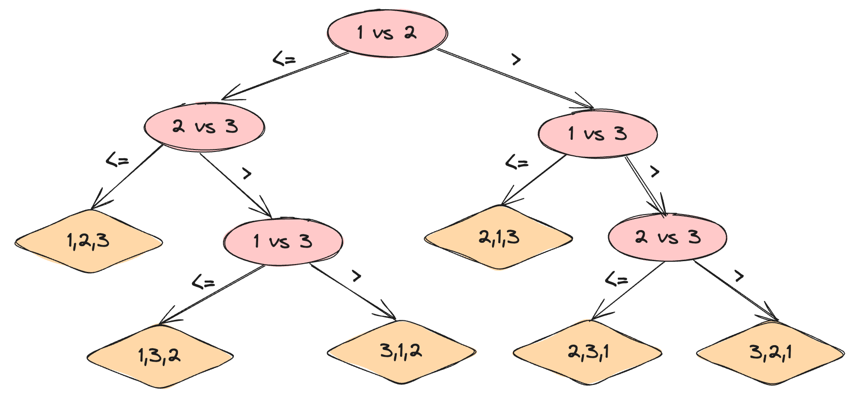 Linear Time Sorting - by Franco Fernando