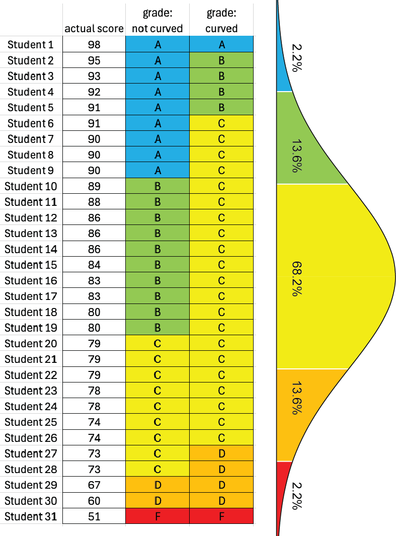 Grading on a curve hurts students - Jayme Dyer
