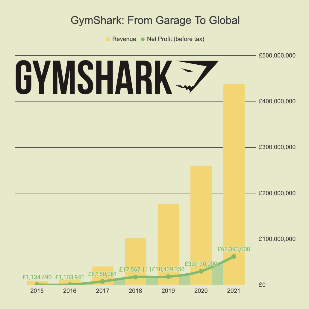 From Garage to Global: The Incredible Growth Story of Gymshark