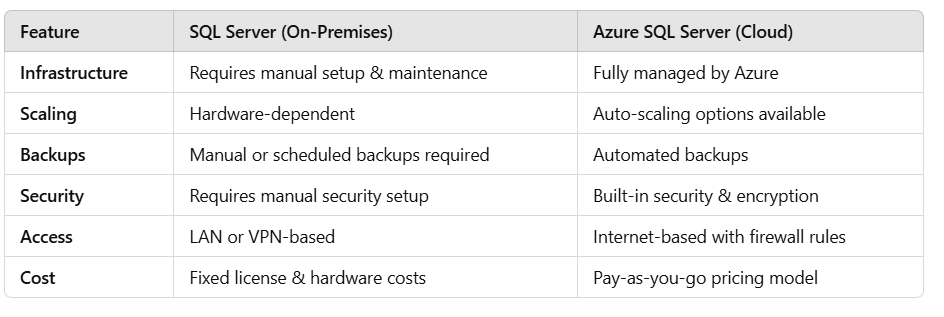 Azure SQL Server Integration in .NET Core: Replacing On-Premises SQL Server