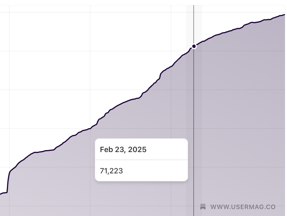 Taylor Lorenz on Substack: "Towards the end of February my subscriber growth started to slow ...