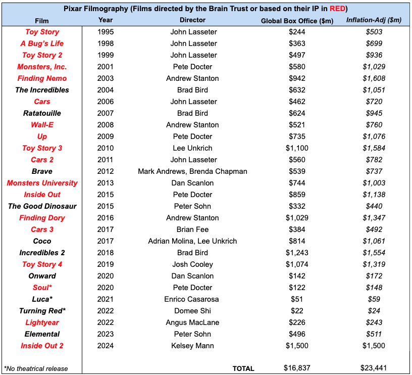 The Rise and Fall (and Rise) of Pixar - by Trungphan2