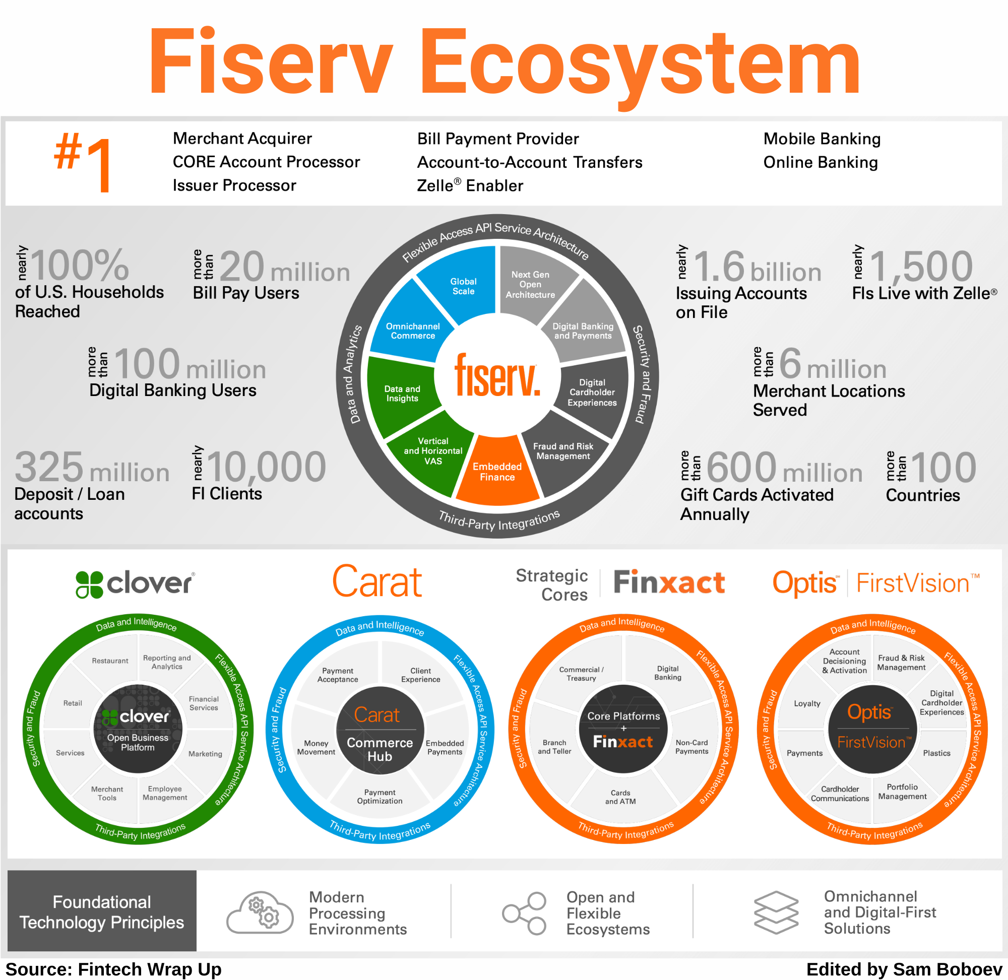 Deep Dive: Inside the Fiserv Flywheel - by Sam Boboev