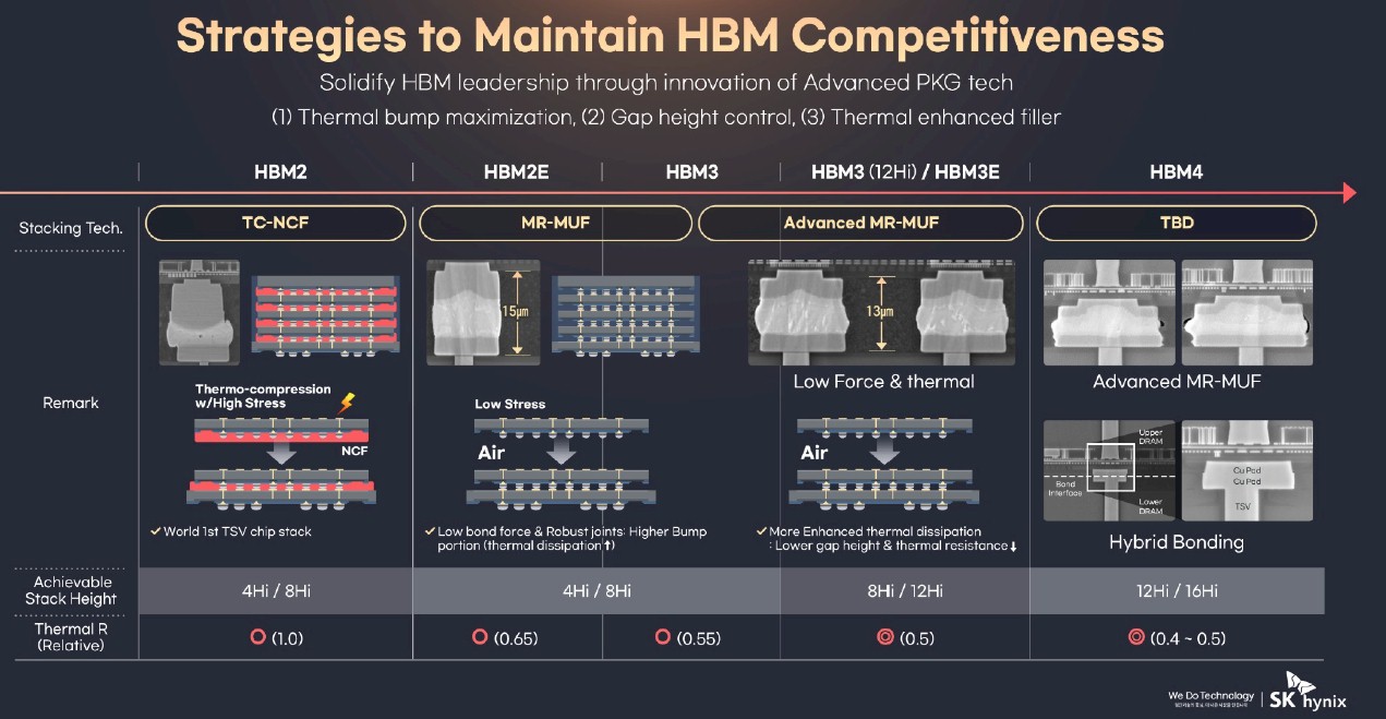Why is HBM so Hard to Manufacture? - by Vikram Sekar
