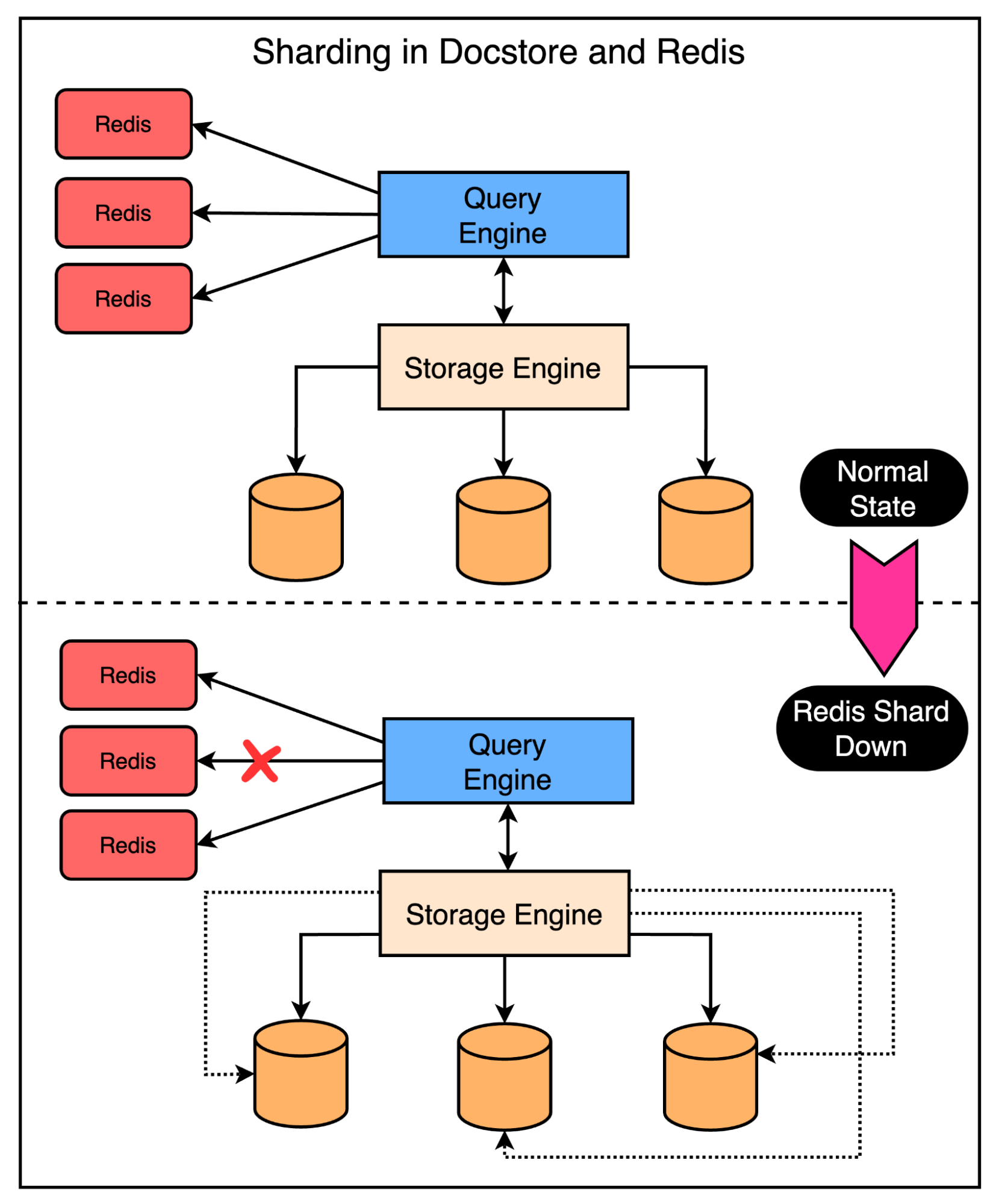 How Uber Uses Integrated Redis Cache to Serve 40M Reads/Second?