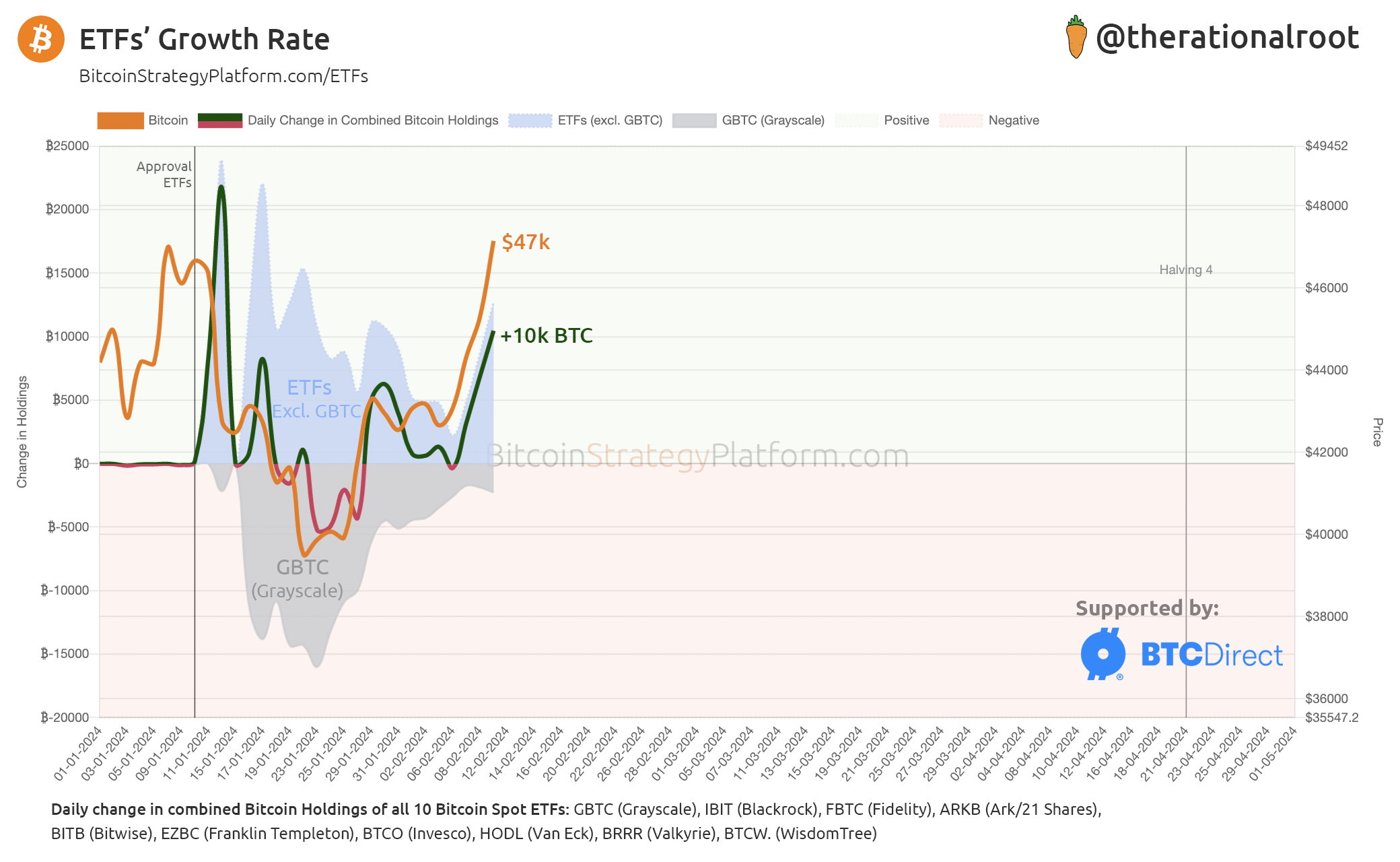 $48,000! Correlation with ETFs’ flows - by Root