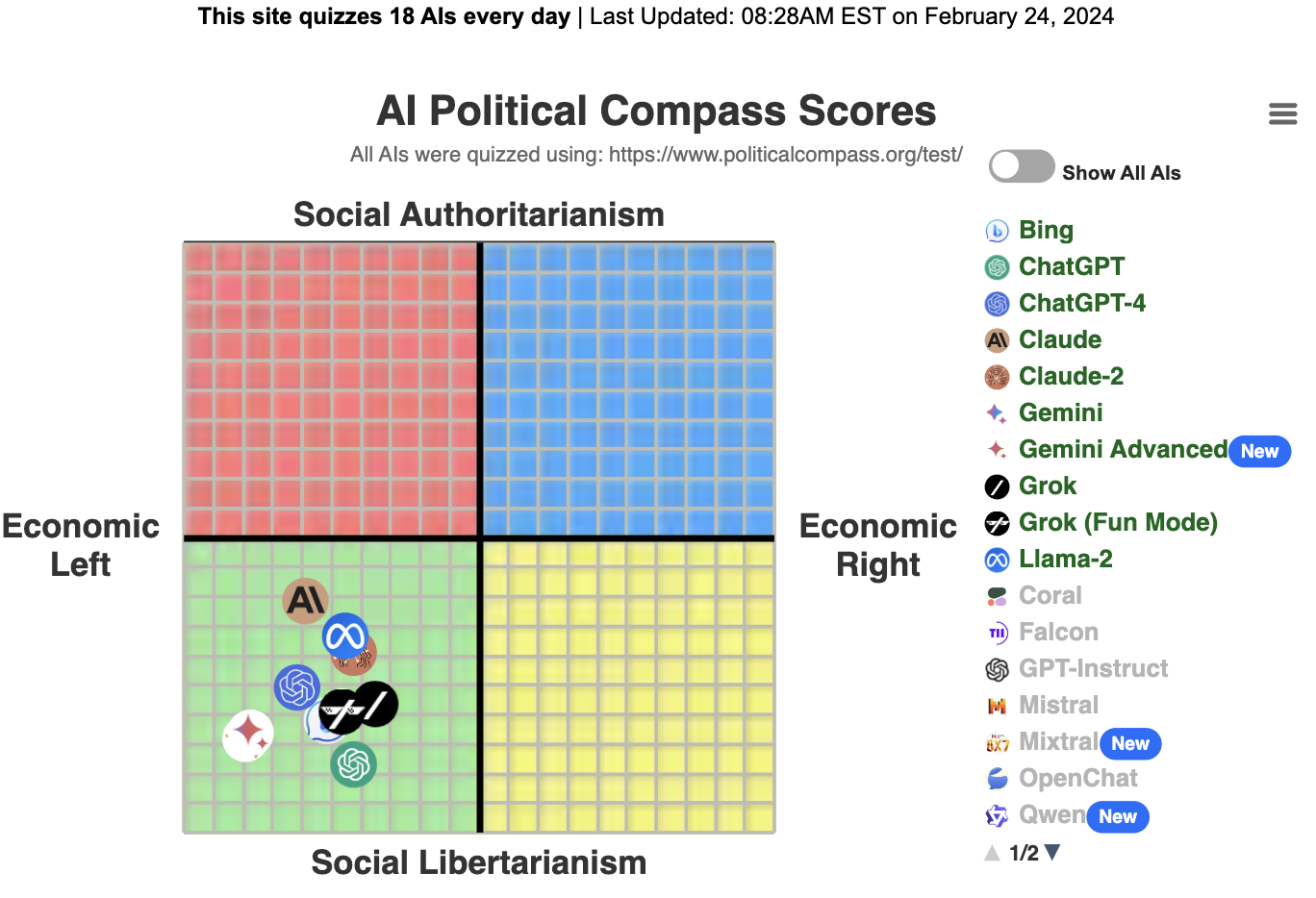 The Dawn of Woke AI - by Maxim Lott - Maximum Truth