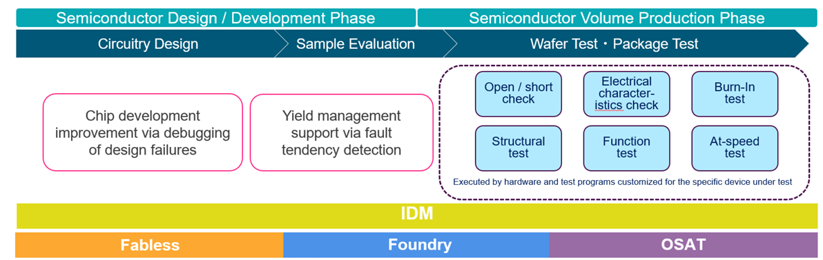 Advantest Leading the AI Testing Wave: Earning the Title of the “ASML ...