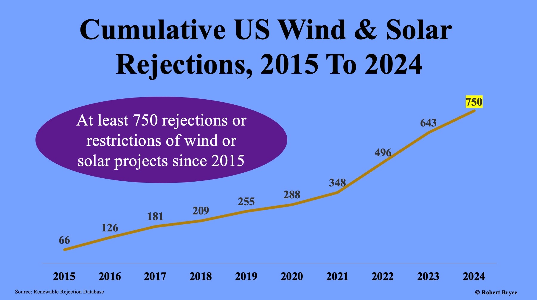 Robert Bryce (@robertbryce): "Regardless of what happens in today’s election, the backlash in ...