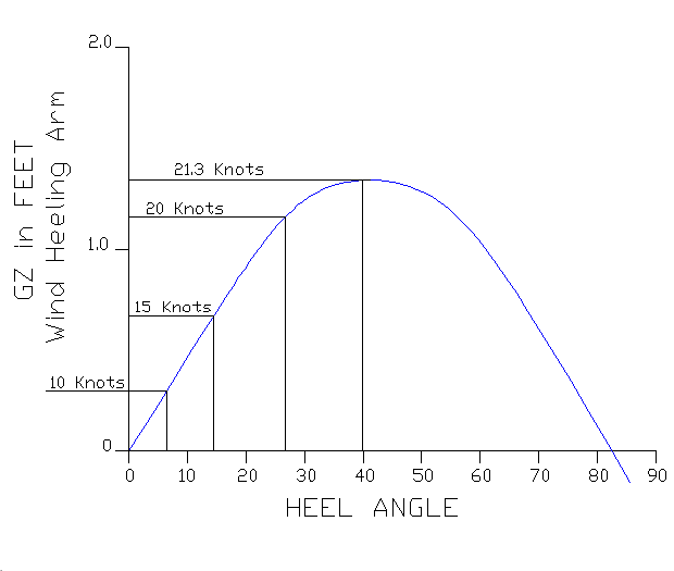 Stability 9: Heeling Arm Curves - by Roger Long