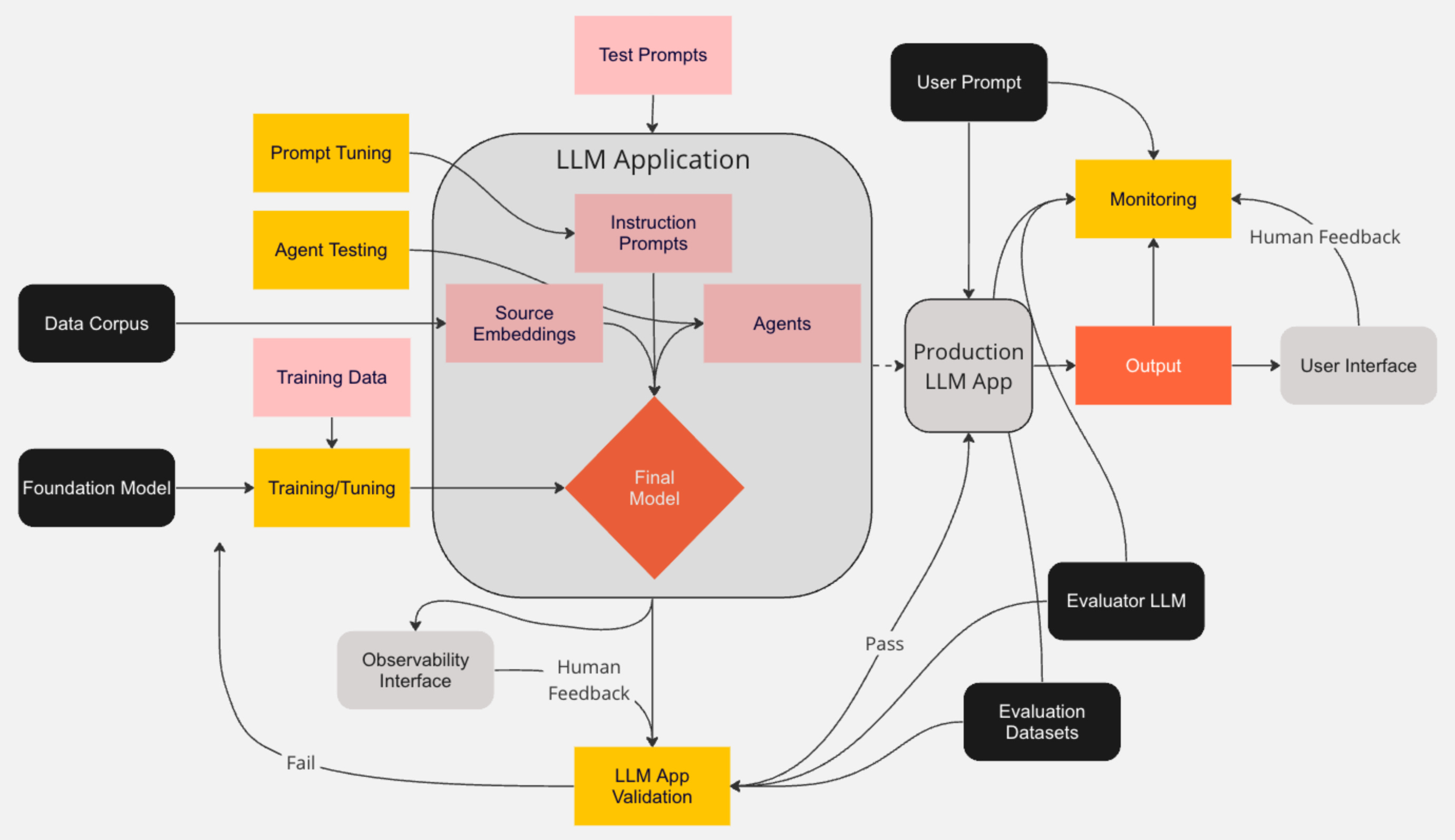 Designing LLM Systems - by Thota Adinarayana