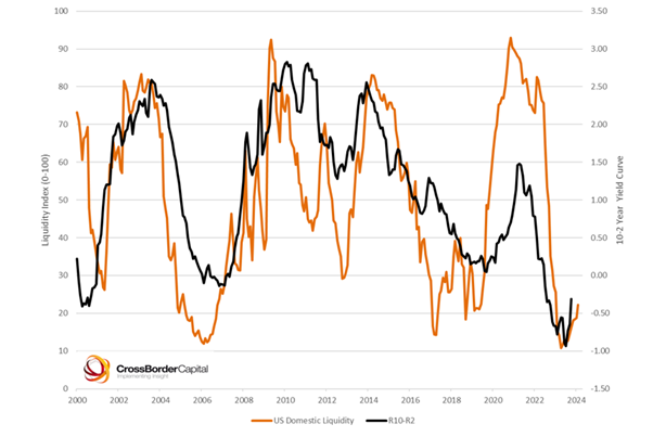The Global Liquidity Cycle - by Michael Howell
