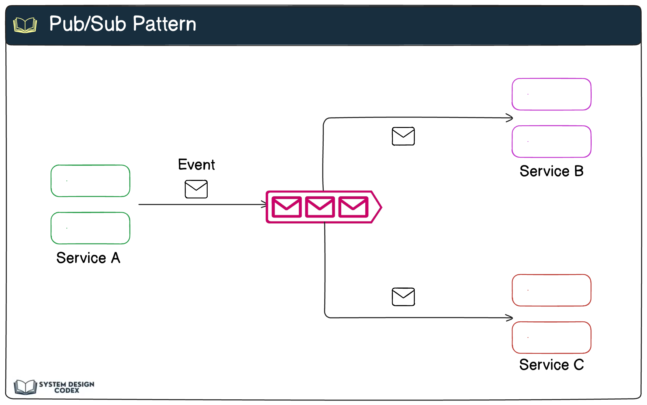 8 Must-Know Distributed System Design Patterns