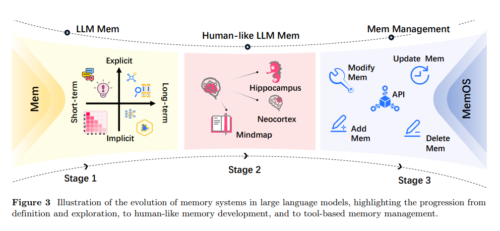 MemOS: A Memory OS for AI System - ArXivIQ