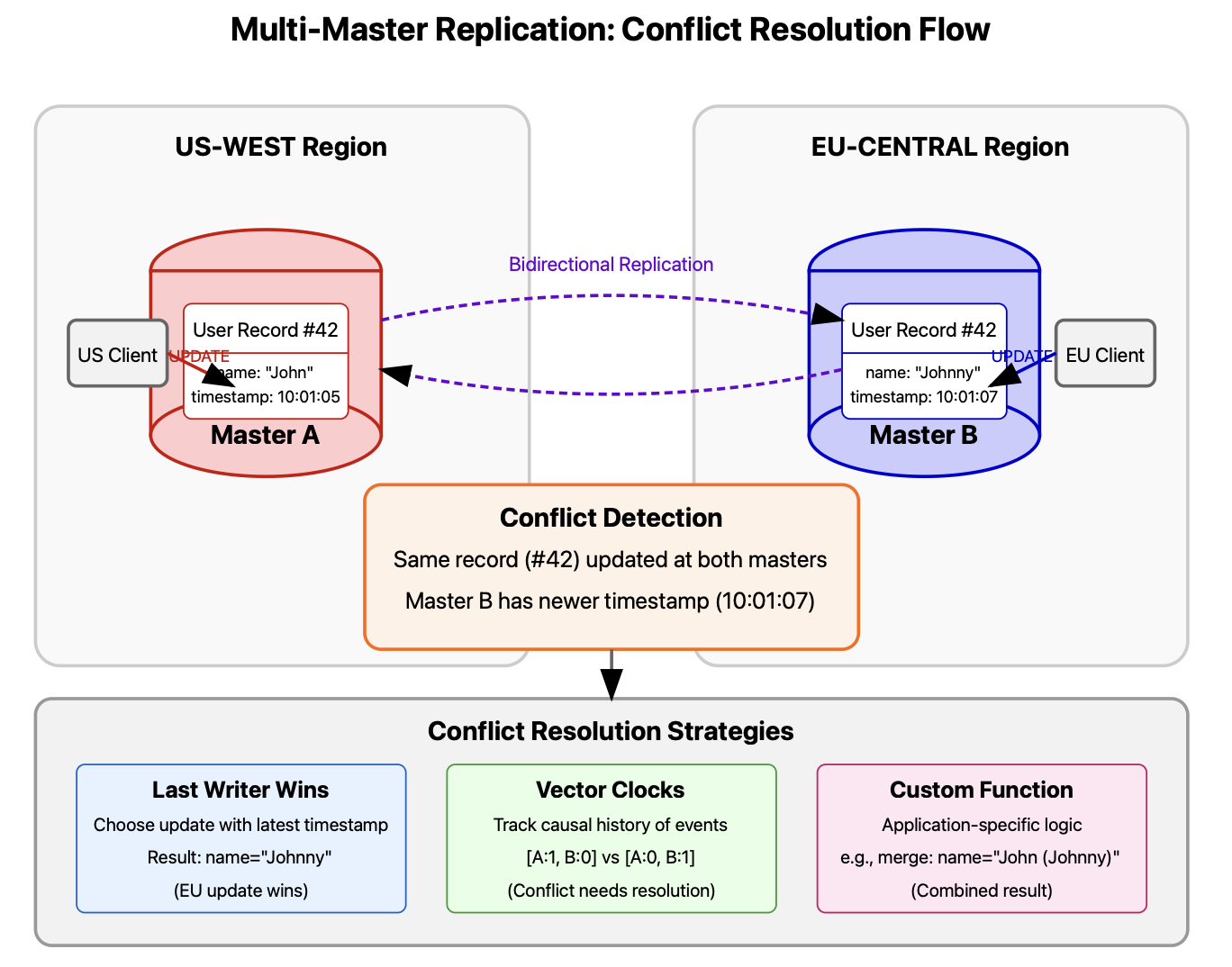 Database Replication: Master-Slave vs. Multi-Master