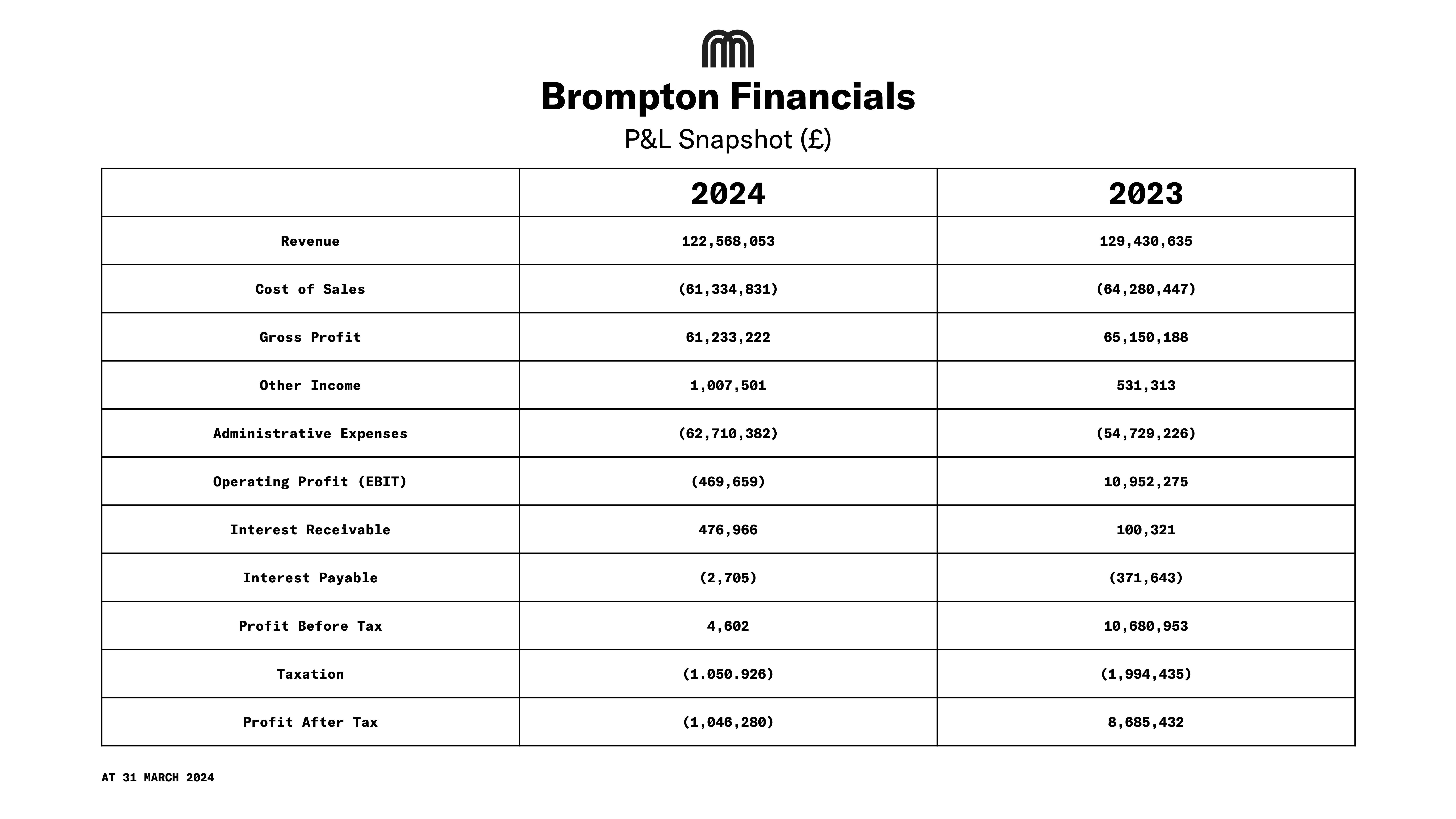 Brompton's Revenue Down For The First Time in 22 Years