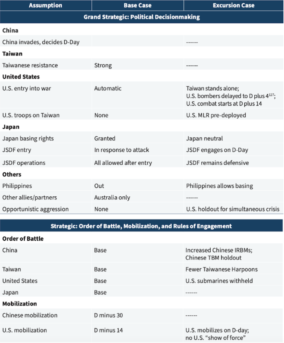 #26 - CSIS Wargame Analysis - Vermilion China