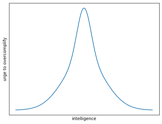 Exploring the Midwit Meme: Traits Shared by Geniuses and "Retards"