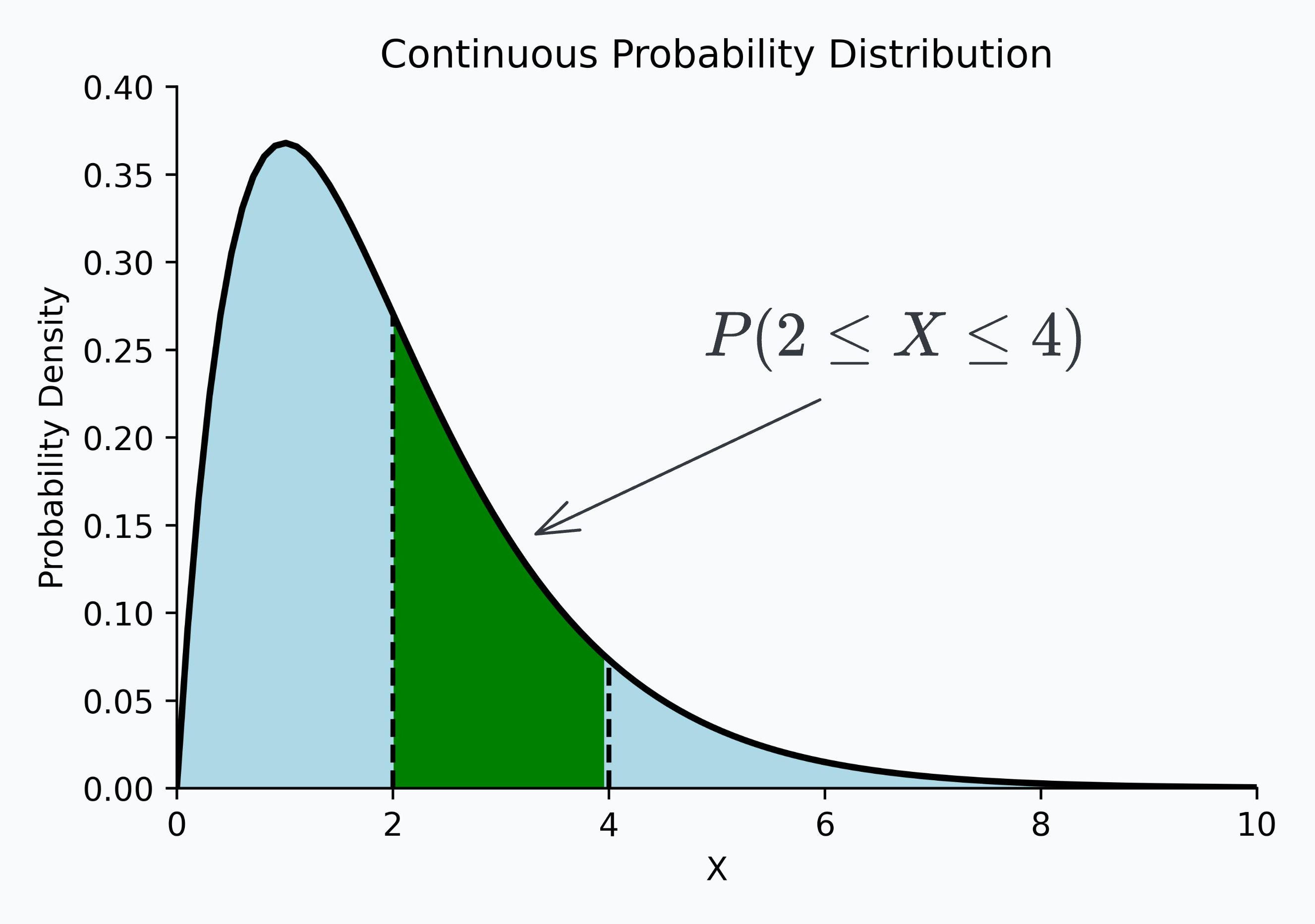 The Most Common Misconception About Continuous Probability Distributions