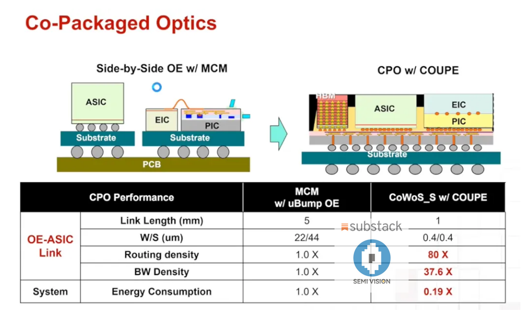 TSMC’s Silicon Photonics Architecture: Why Couplers and Optical Engines ...