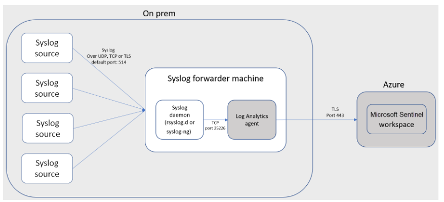 Configuring CEF via AMA - by Ben Woodcock - Ben’s Substack