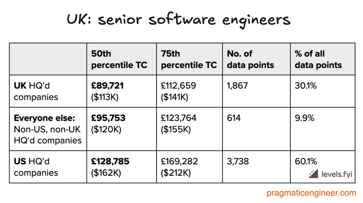 Trimodal Nature of Tech Compensation in the US, UK and India
