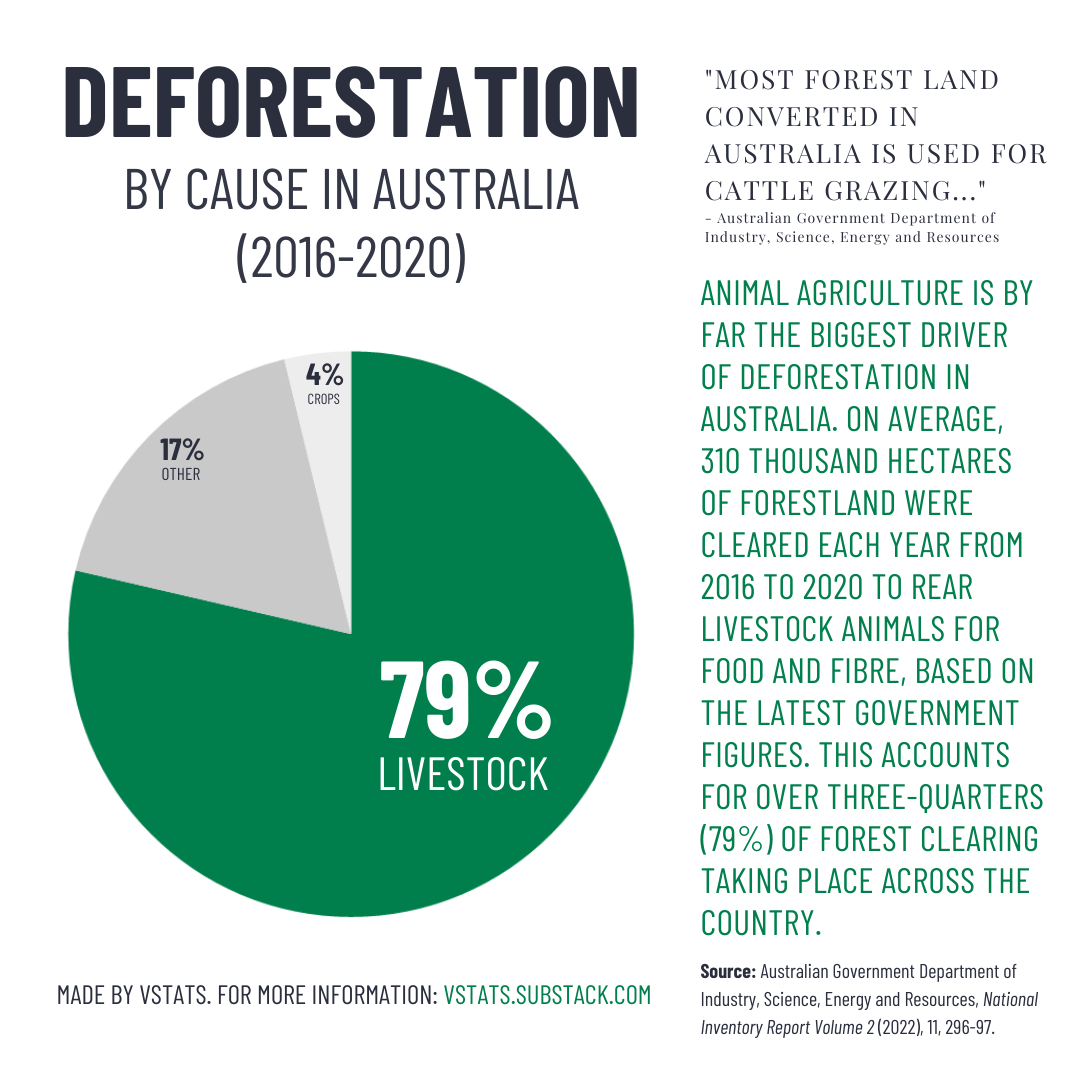 Update: Animal agriculture drives 79% of deforestation in Australia.