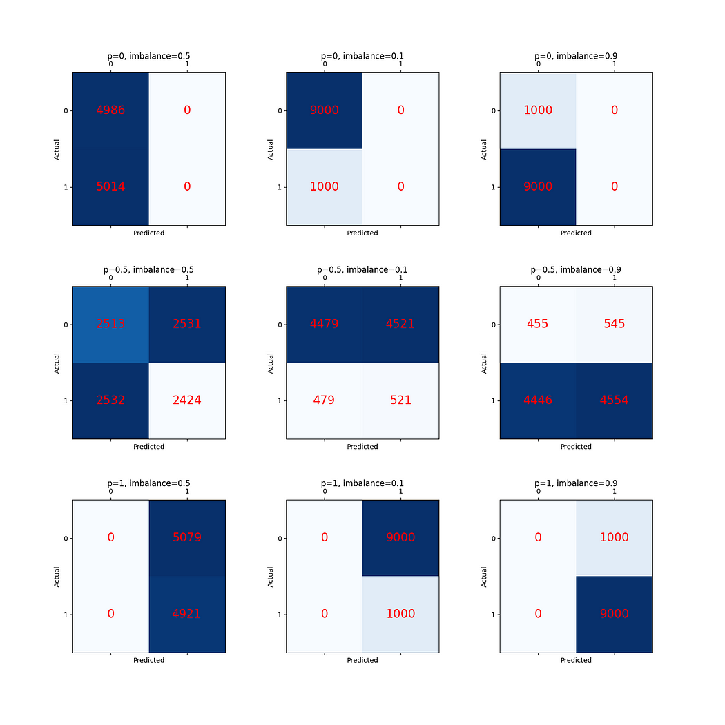 From Confusion to Clarity: Evaluating Classifiers in Skewed Datasets