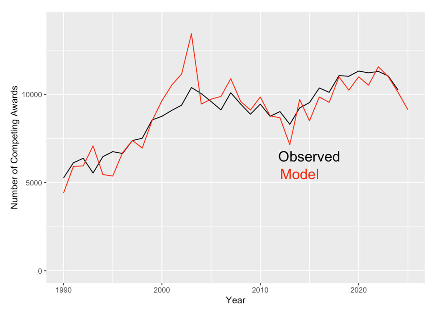 Understanding and Modeling NIH Research Grant Success Rates and the ...