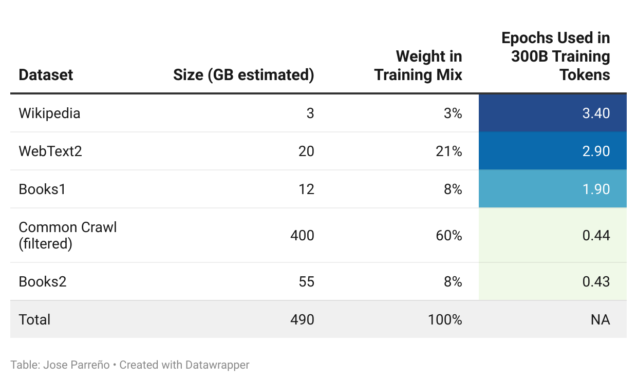 How LLMs Learn: From Tokens to Training