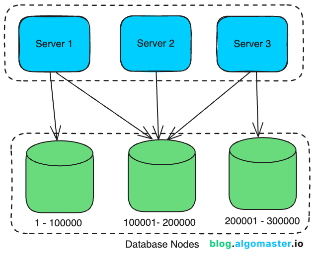 How to Generate Unique IDs in Distributed Systems