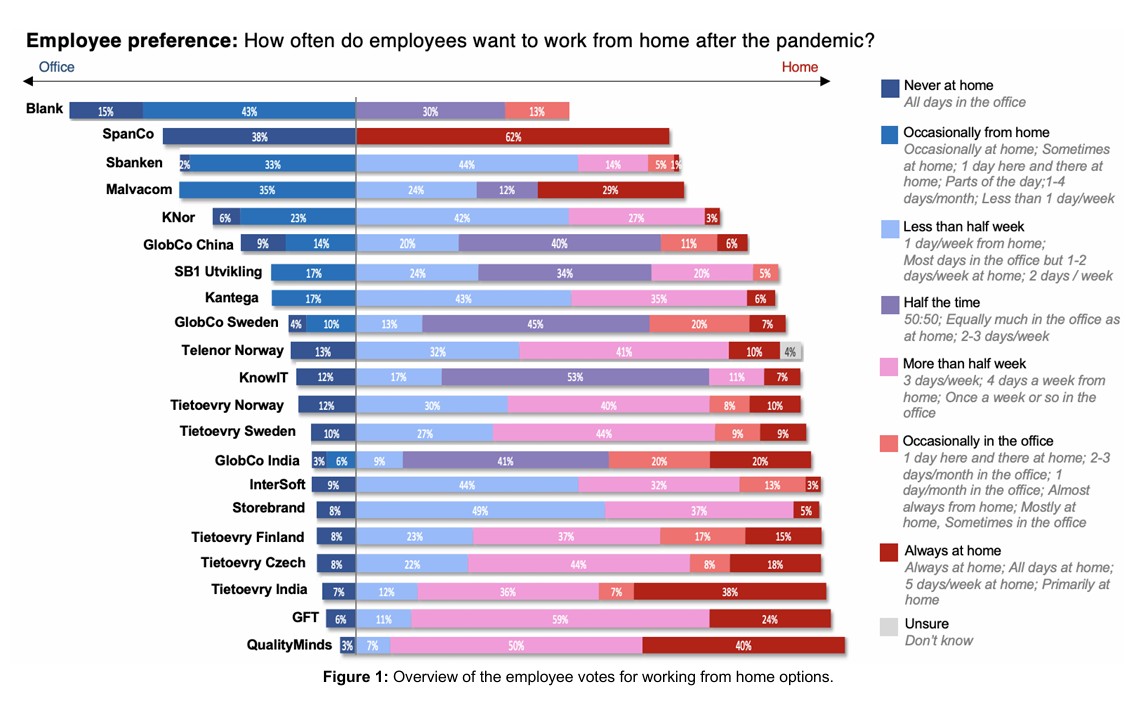 Remote work in transition: benefits, challenges, and employee preferences
