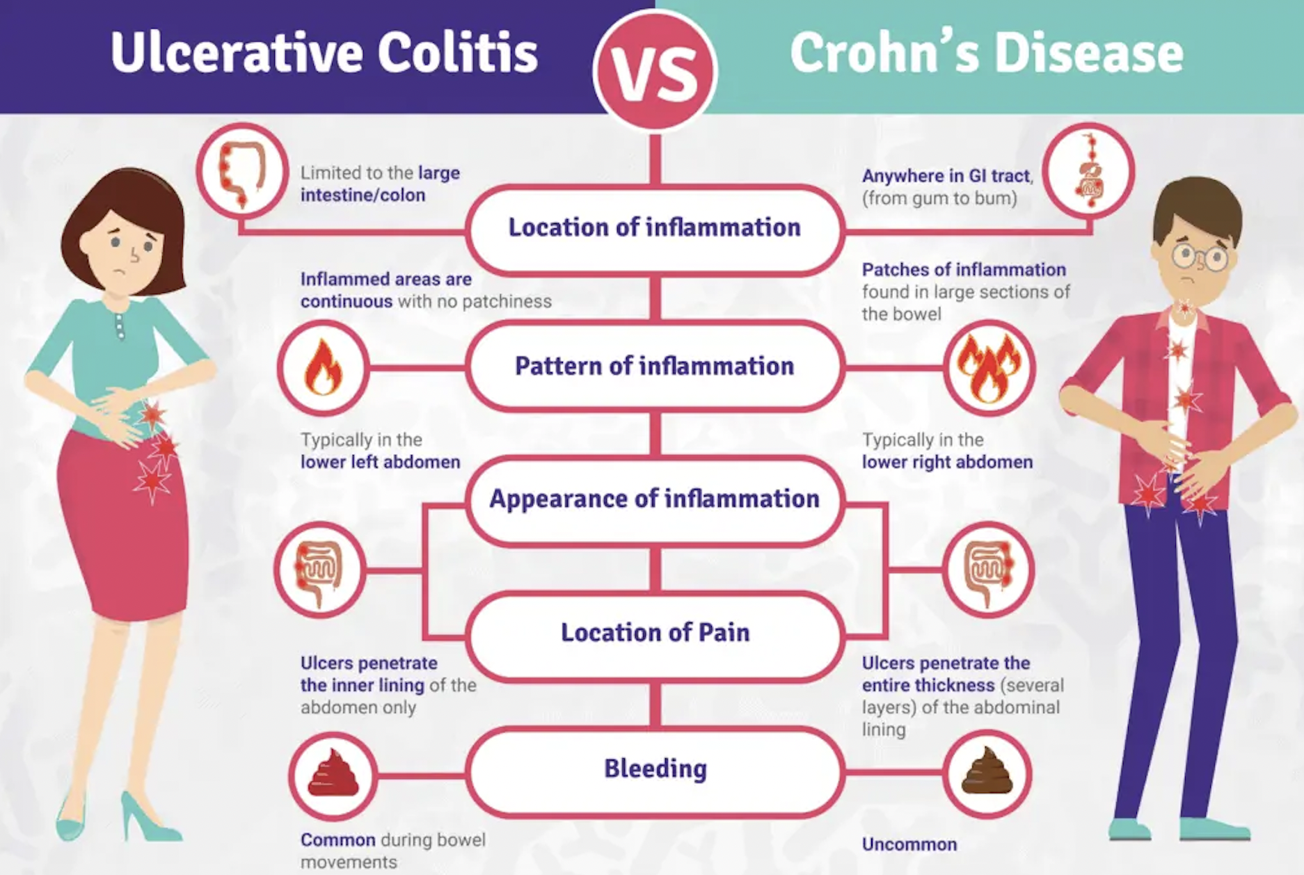 3 signs your IBS may be IBD - Dr Arif Hussenbux