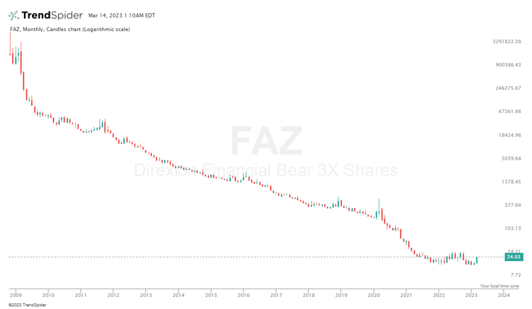 4 ETFs to Short US Financial Stocks