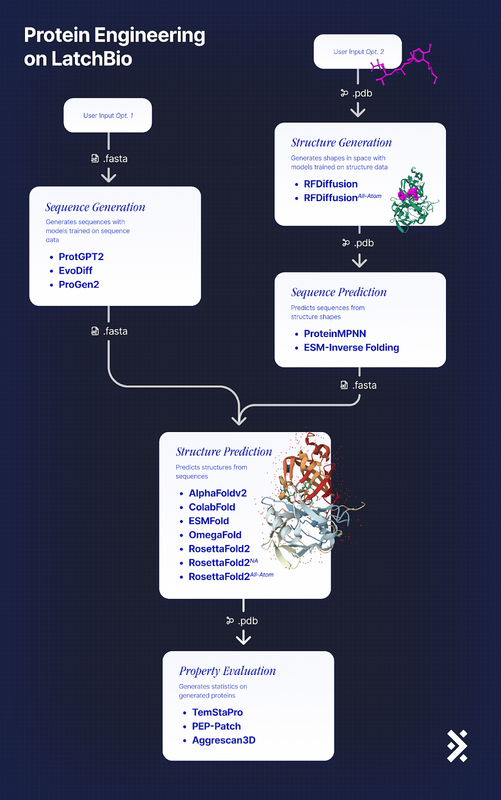 Engineering Plastic-Degrading Enzymes and PCSK9 Binders with Protein AI ...