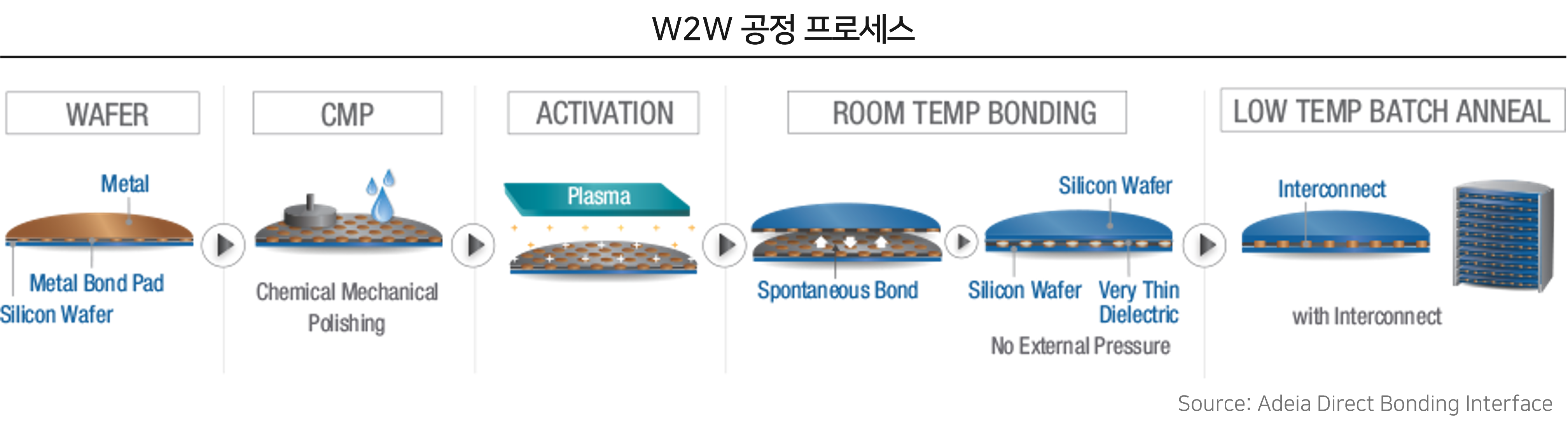 Industry | Semiconductor Packaging (5) Hybrid Bonding