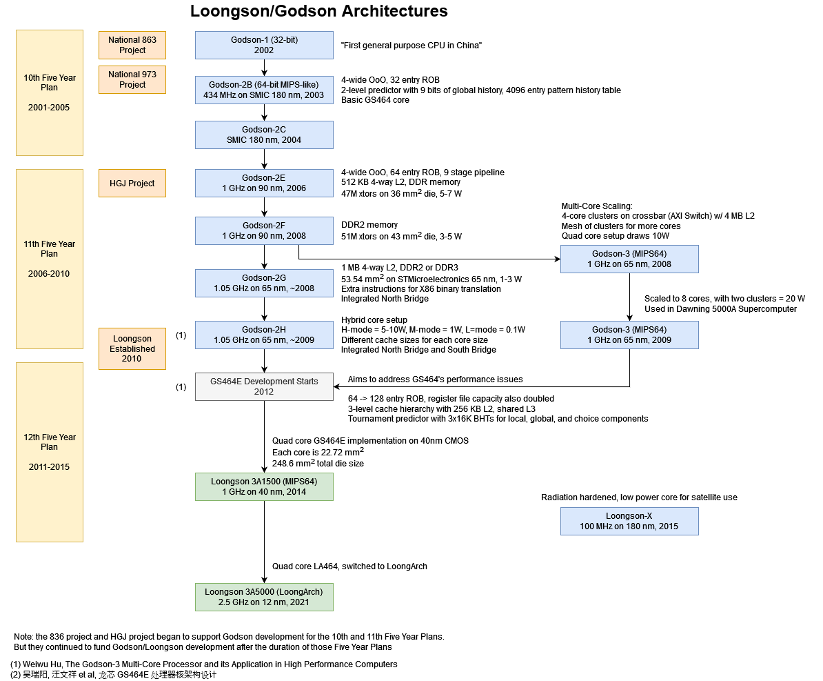 Loongson’s 3A5000: China’s Best Shot?