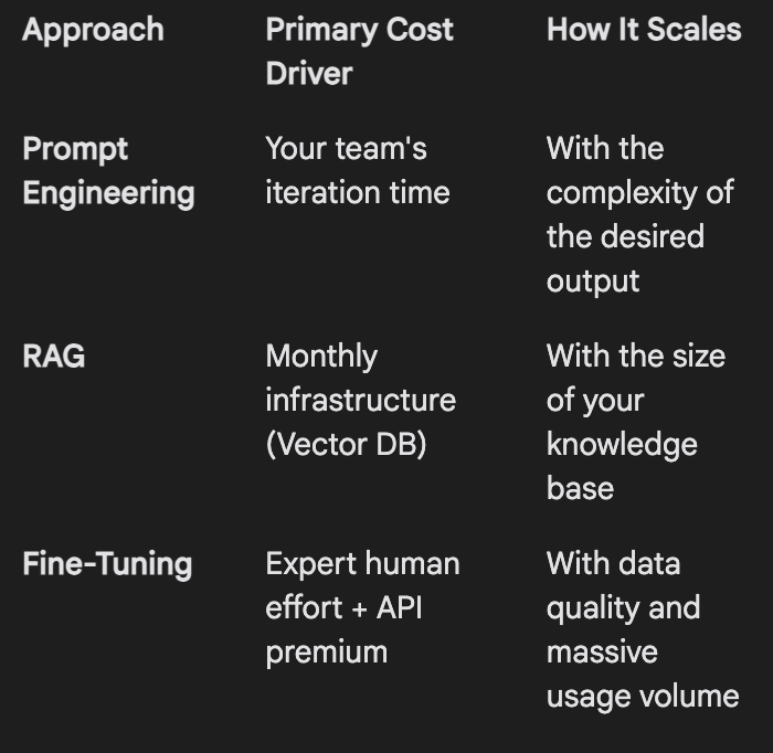 RAG vs. Fine-tuning vs. Prompt Engineering: The Complete Guide to AI ...