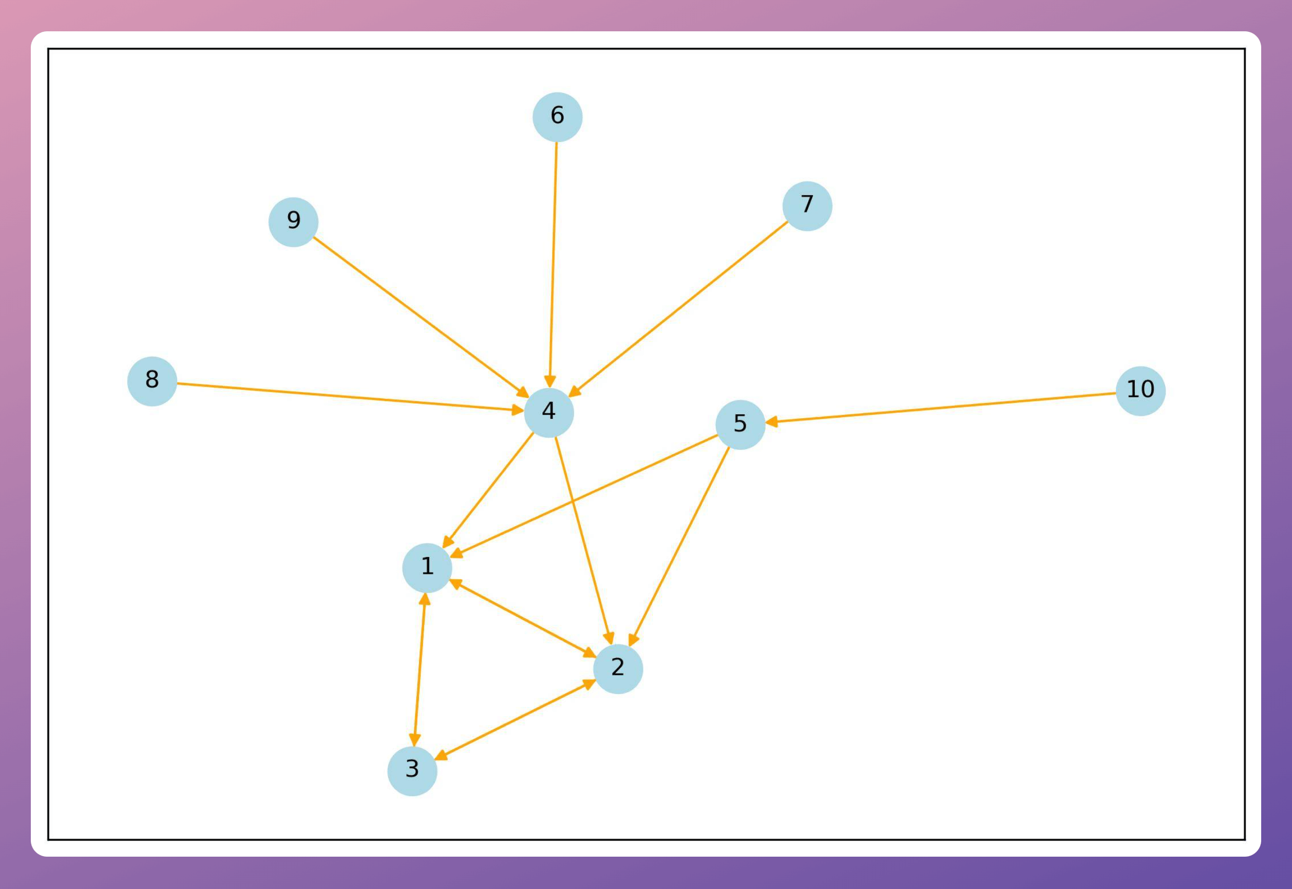 6 Graph Feature Engineering Techniques - by Avi Chawla