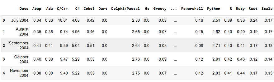 Data Analysis and Visualization with Gemini and Google Colab