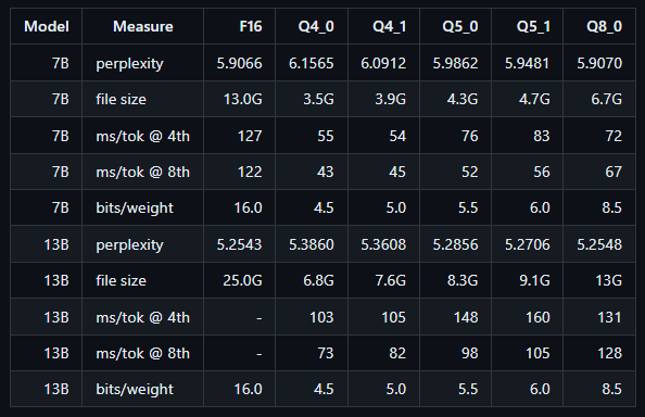 Gguf Quantization For Fast And Memory Efficient Inference On Your Cpu