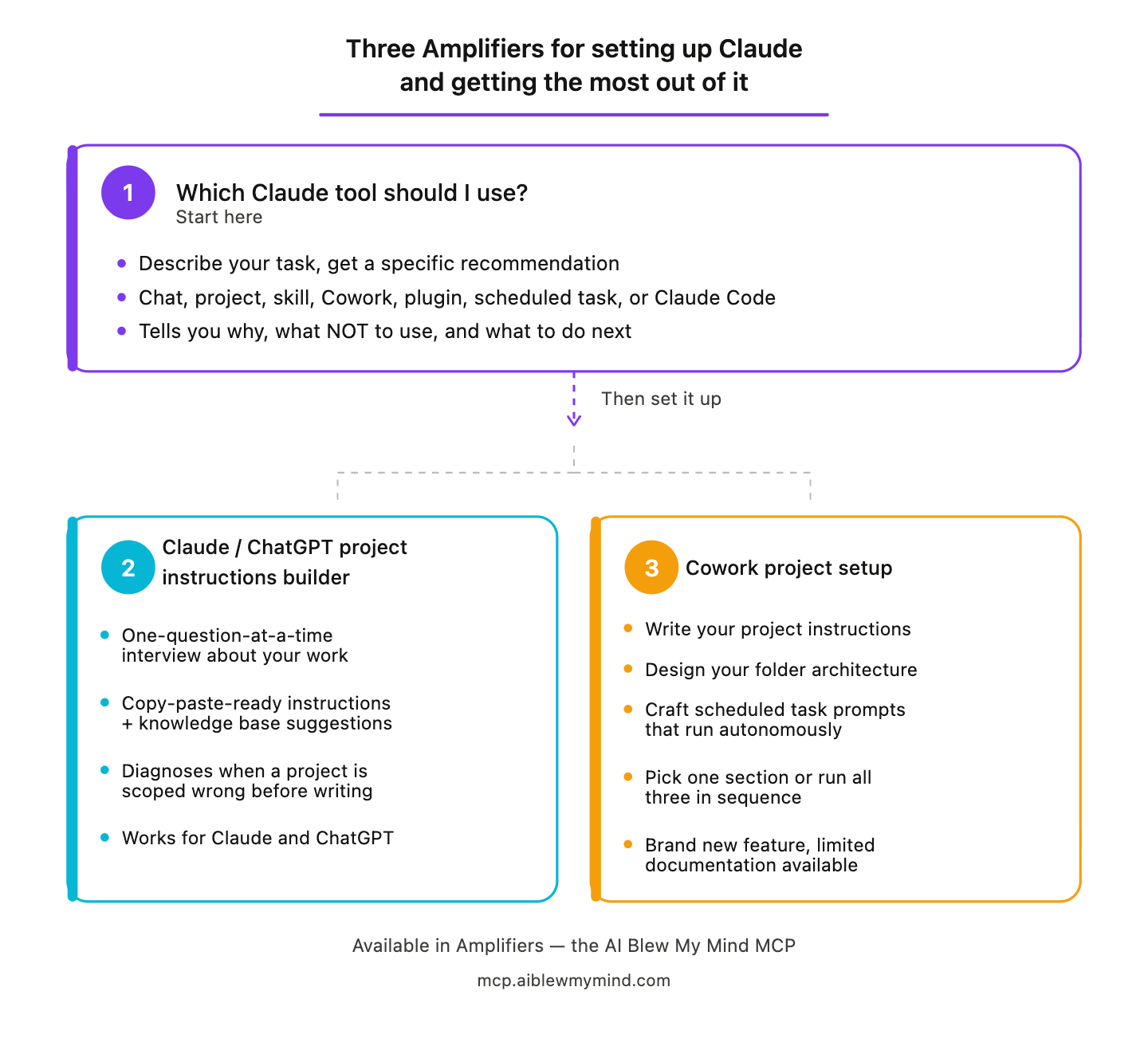 Claude Projects vs Cowork vs Skills: When to Use Each