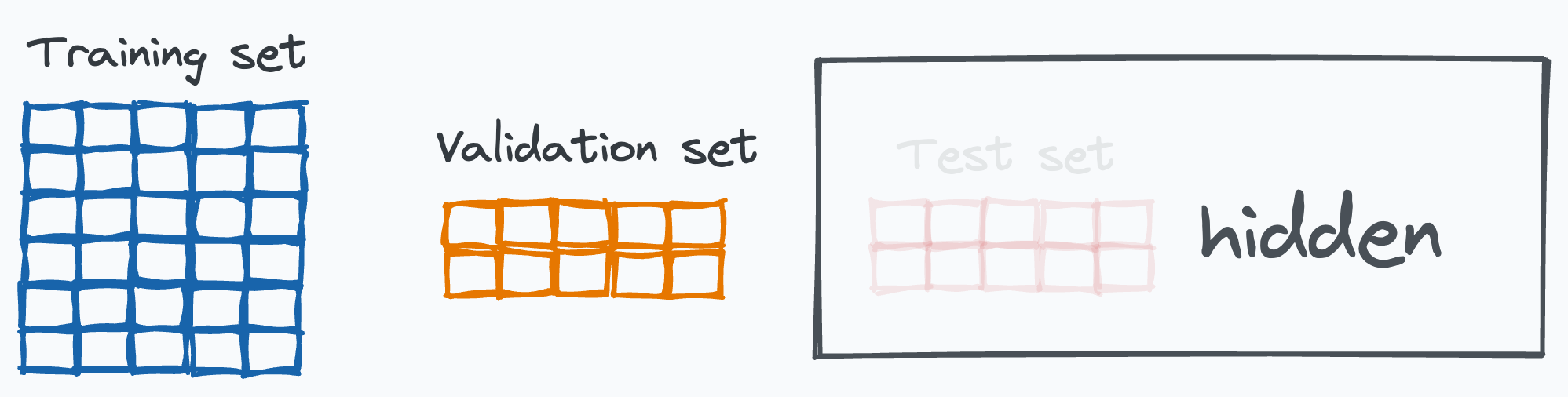 How to Actually Use Train, Validation and Test Sets